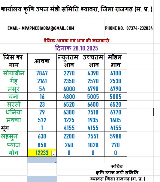 Biaora Mandi Bhav - आज के ब्यावरा मंडी भाव