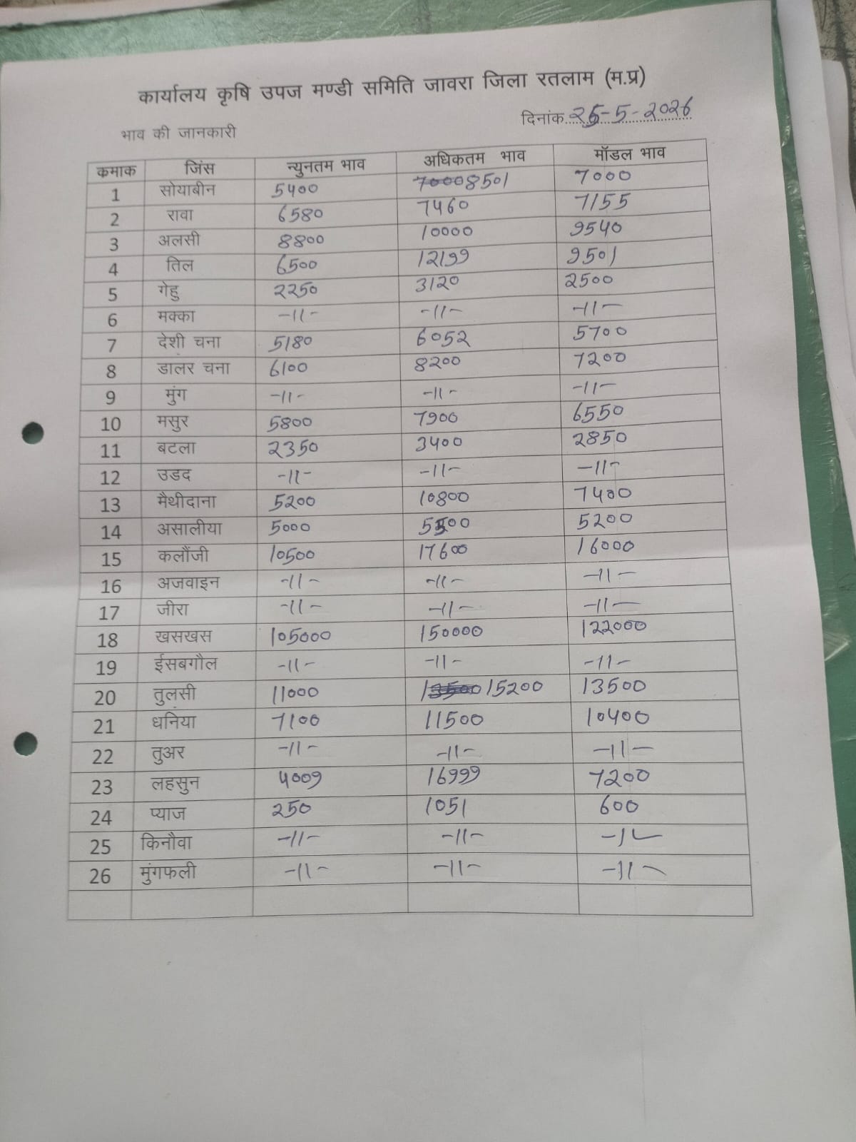 Jaora Mandi Bhav Today - आज के जावरा मंडी भाव