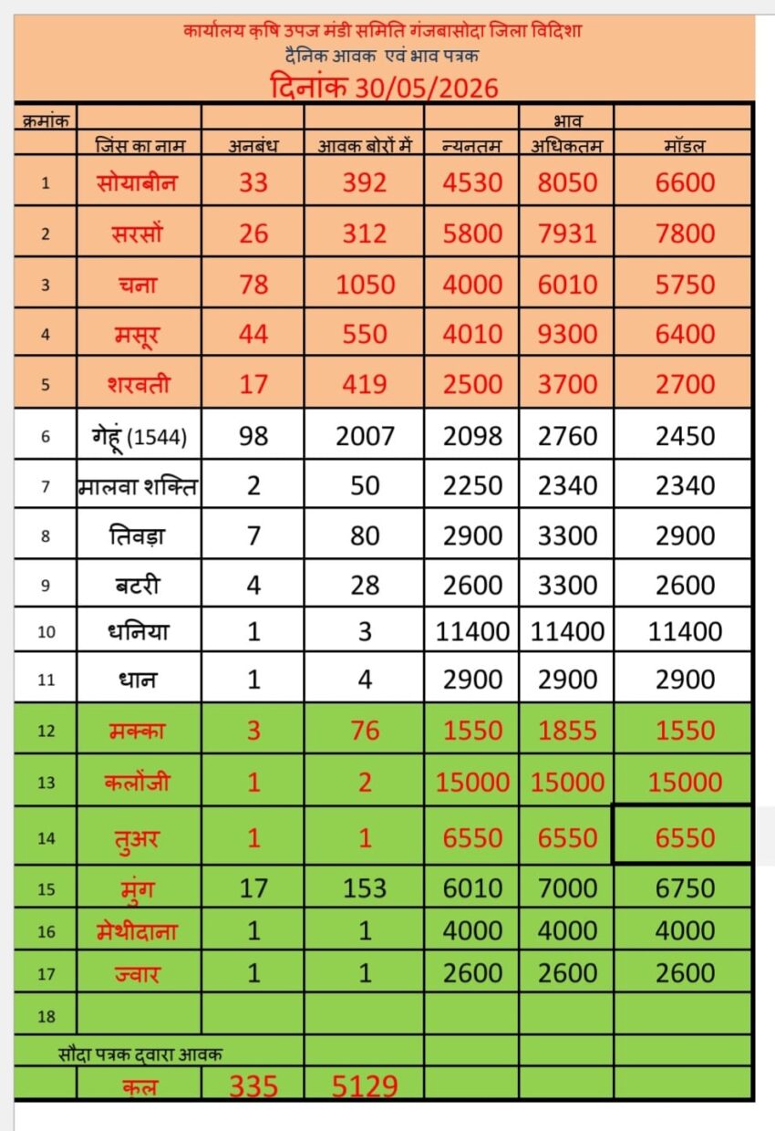 Ganjbasoda Mandi Bhav - आज के गंजबासोदा मंडी भाव